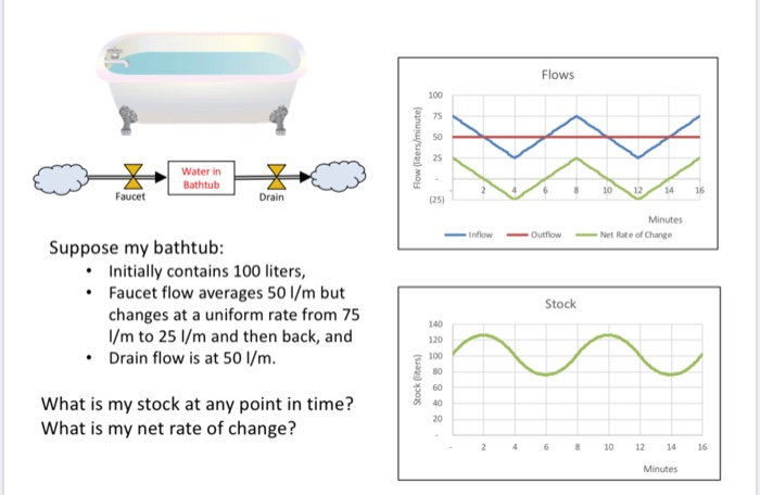 Solved Flows Flow (liters/minute) Water in Bathtub Faucet | Chegg.com