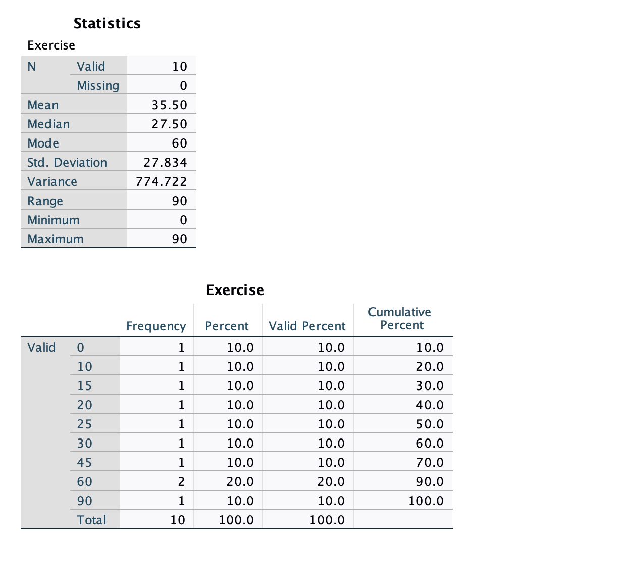 Solved Write a few sentences of descriptive statistics for | Chegg.com