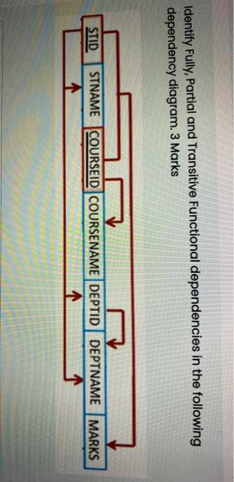 Solved Identify Fully, Partial and Transitive Functional | Chegg.com
