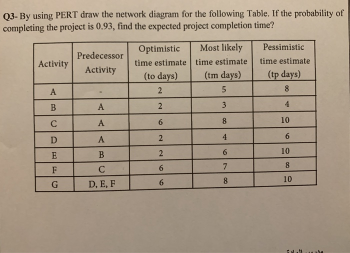 Solved Q3- By using PERT draw the network diagram for the | Chegg.com