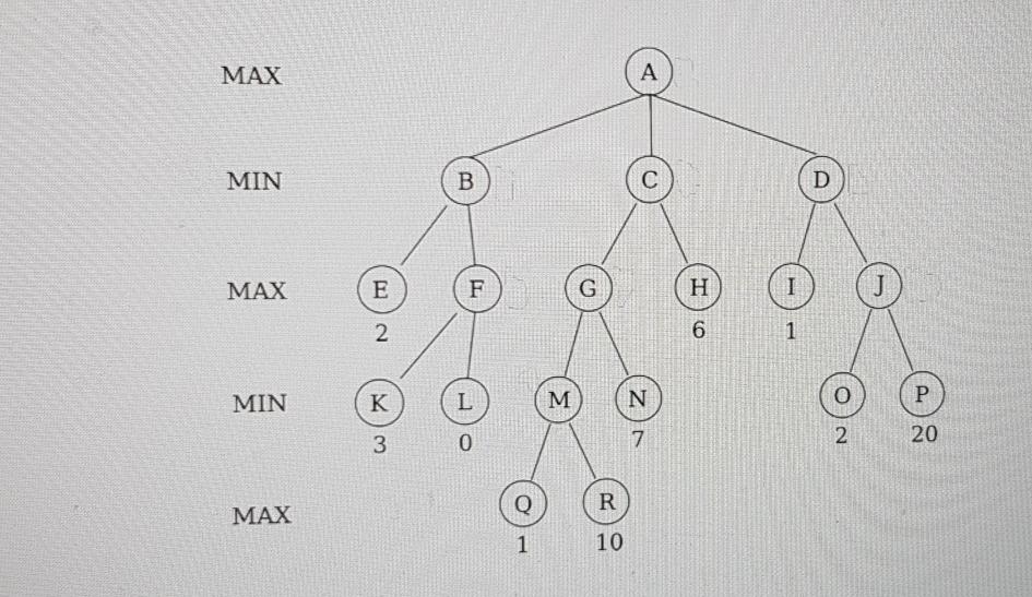 Solved I - Minimax and Alpha-beta pruning Consider the | Chegg.com
