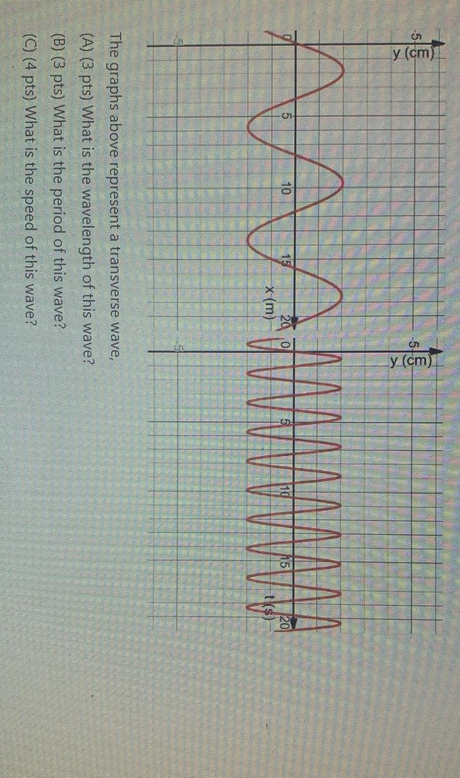 Solved The graphs above represent a transverse wave, (A) (3 | Chegg.com