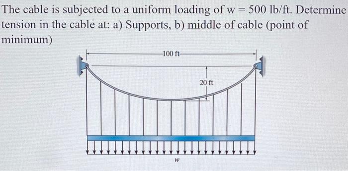 Solved The cable is subjected to a uniform loading of | Chegg.com