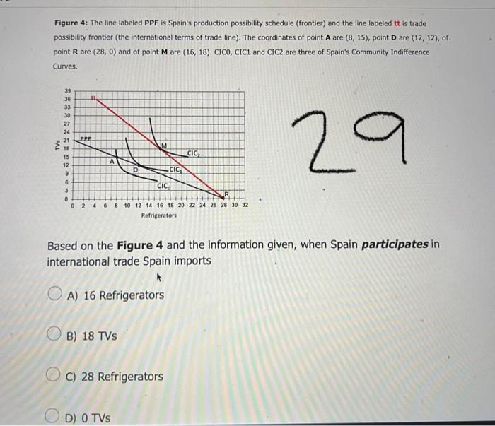 Solved Figure 3: The line labeled PPF is Spain's production | Chegg.com