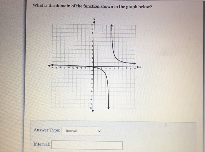 Solved What is the domain of the function shown in the graph | Chegg.com