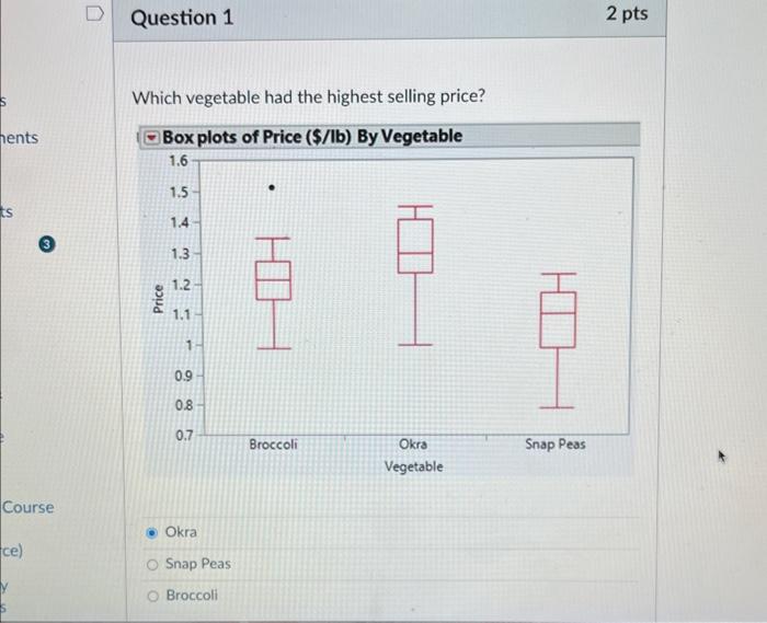 Solved Which vegetable had the highest selling price? Okra | Chegg.com