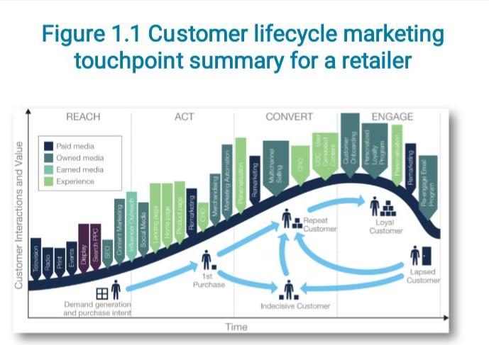 Solved Figure 1.1 ﻿Customer lifecycle marketing touchpoint | Chegg.com