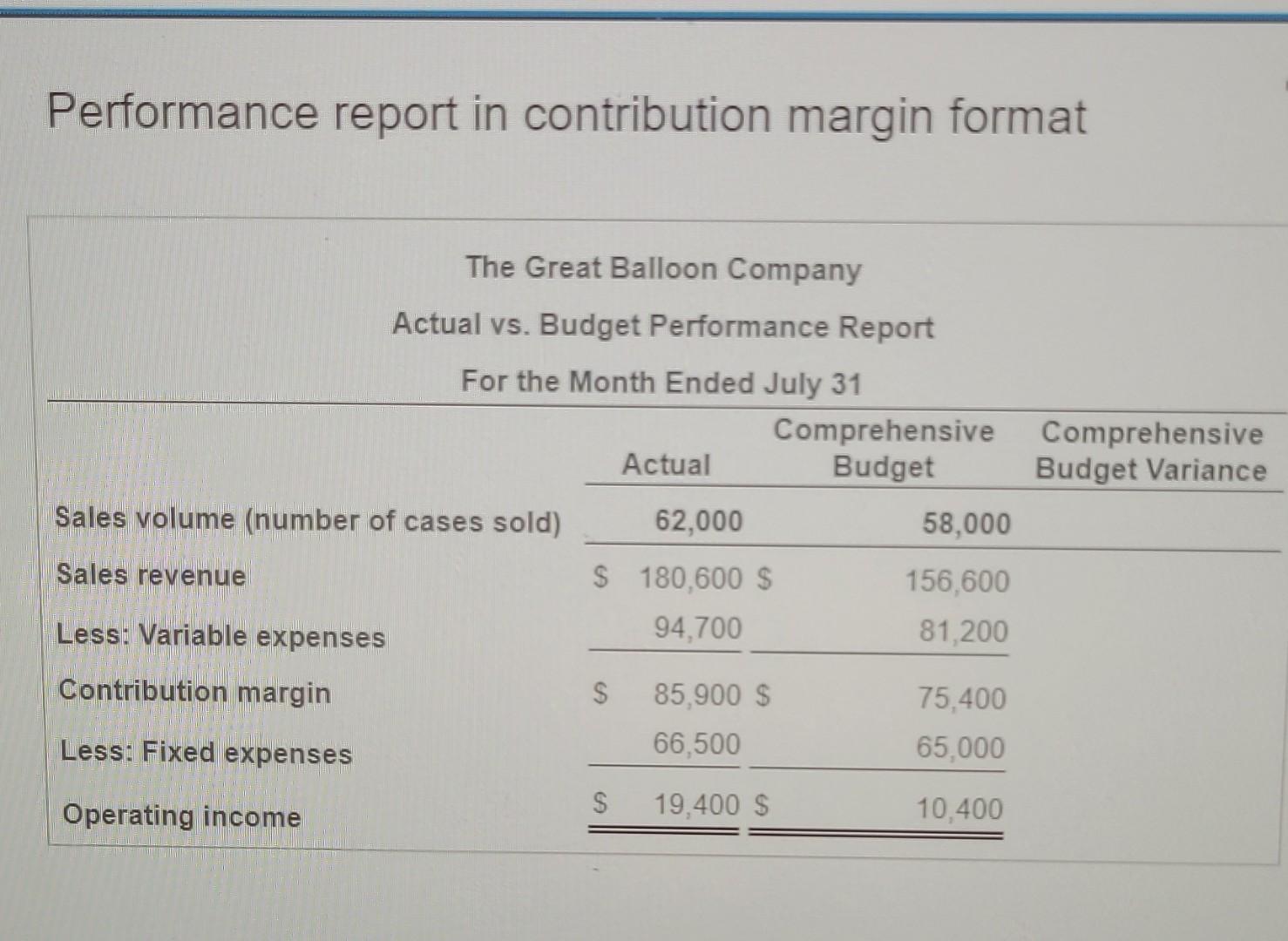 Solved Performance report in contribution margin | Chegg.com