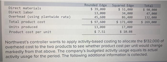 Solved Direct materials Direct labor Overhead (using | Chegg.com