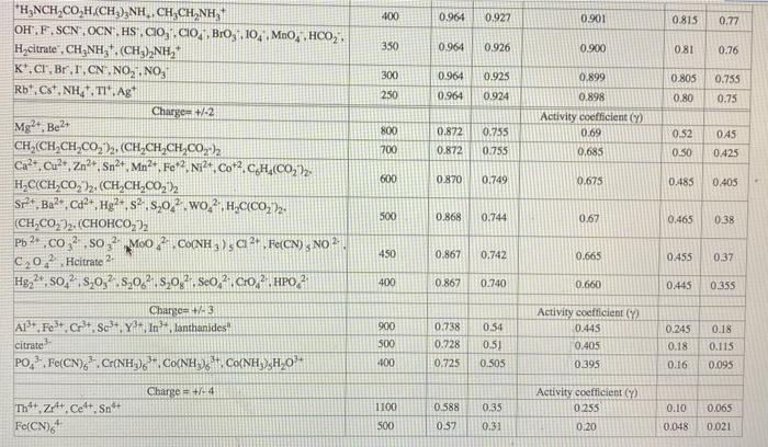 [Solved]: What is the activity coefficient for each ion at