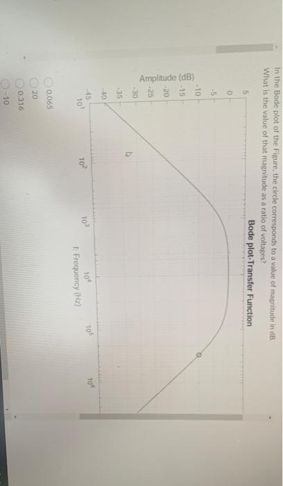 Solved In the Bode plot of the Figure, the circle | Chegg.com