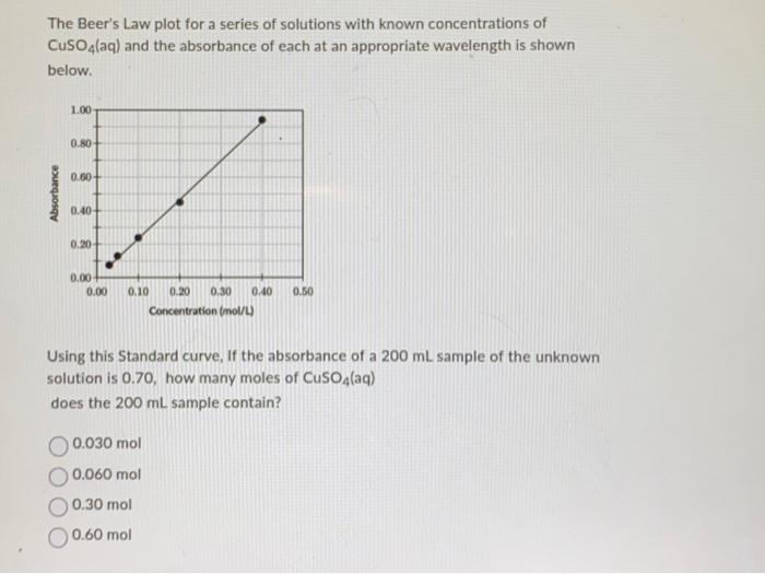 Solved The Beer's Law plot for a series of solutions with | Chegg.com