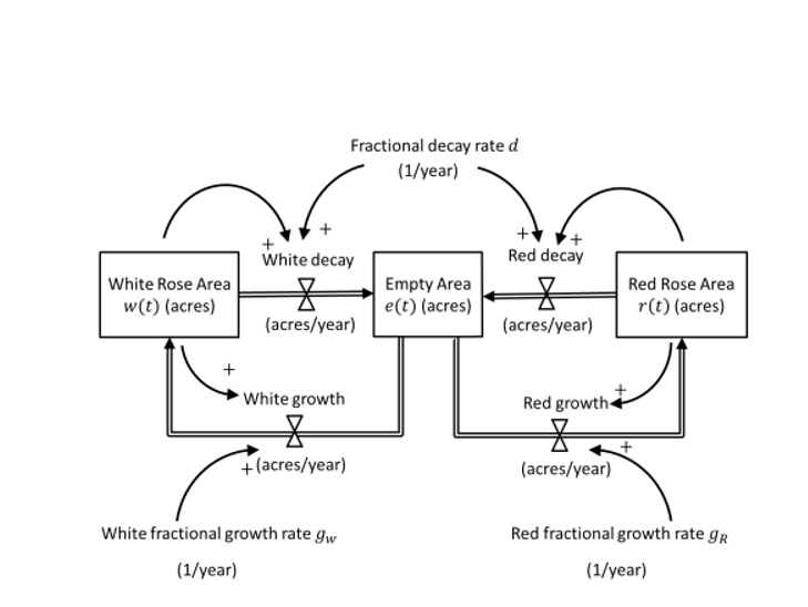Solved The figure below shows a hypothetical model of a rose | Chegg.com