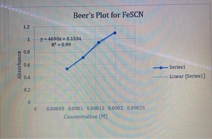 Solved line from the Beer's Law plot in Part A is y=4690x + | Chegg.com