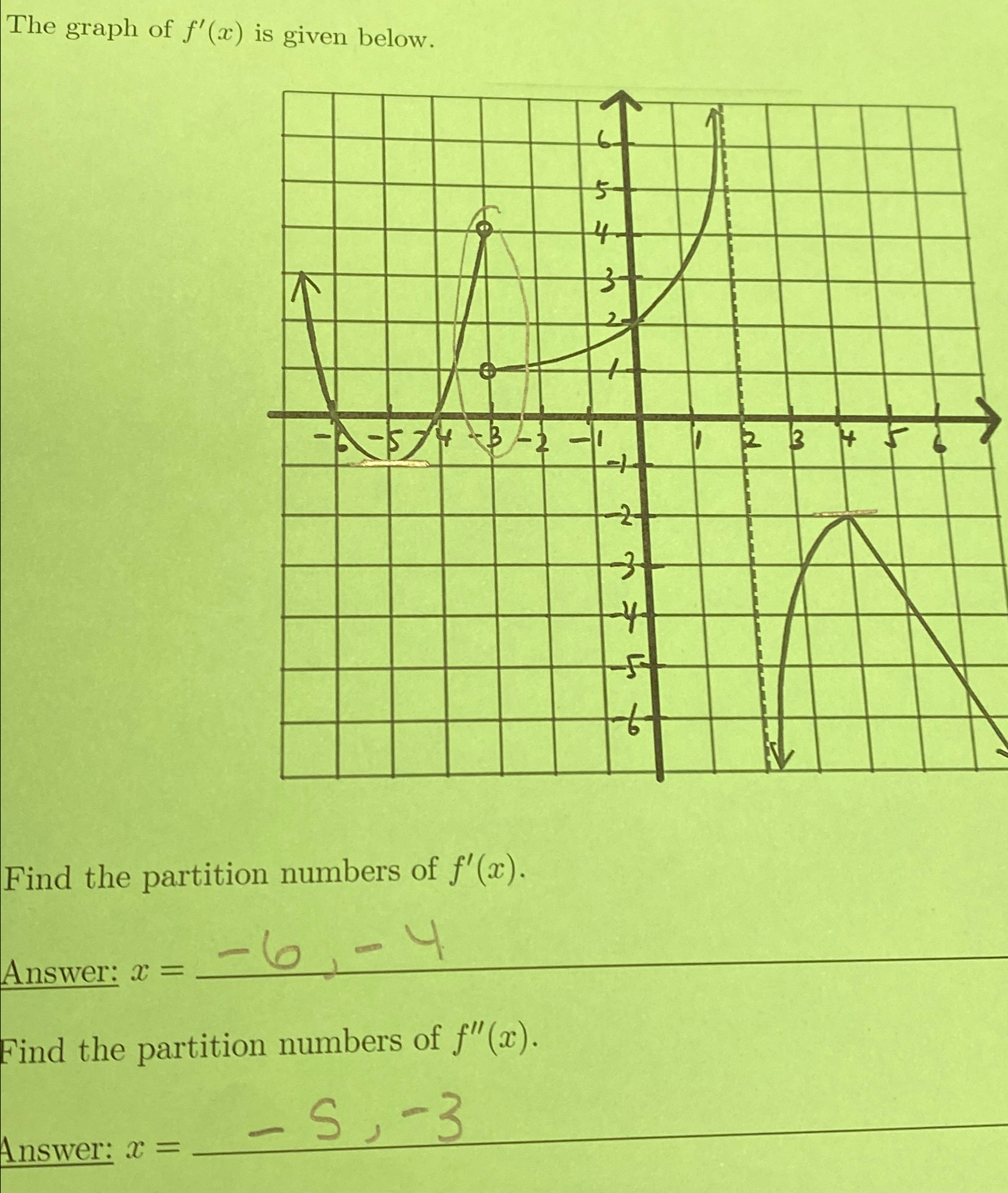 Solved The graph of f'(x) ﻿is given below.Find the partition | Chegg.com