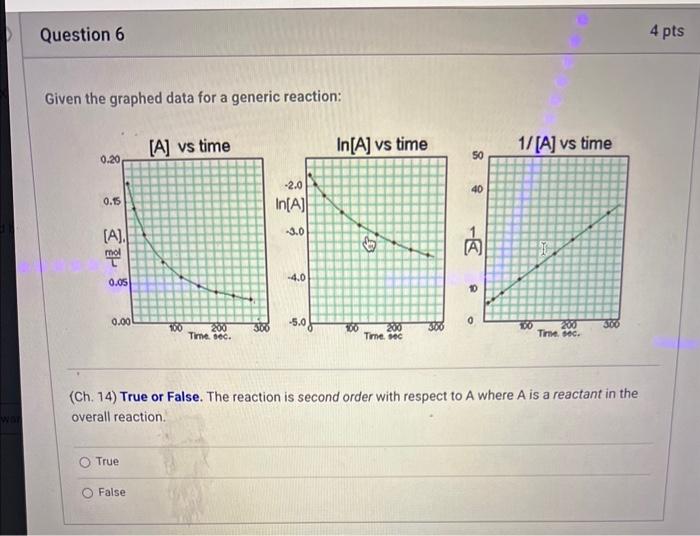 Solved Given the graphed data for a generic reaction: (Ch. | Chegg.com