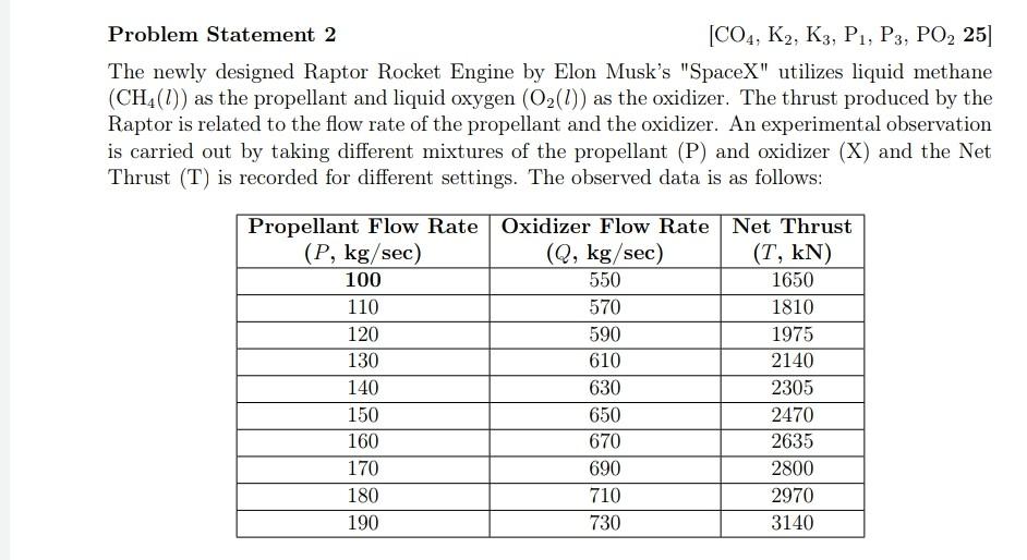 Solved Problem Statement 2 [CO4, K2, K3,P1,P3,PO2 25] The | Chegg.com