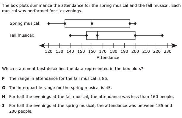 Solved The box plots summarize the attendance for the spring | Chegg.com