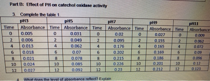 Solved Part B: Effect of PH on catechol oxidase activity 3. | Chegg.com