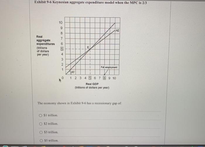 Solved Exhibit 9-6 Keynesian aggregate expenditure model | Chegg.com