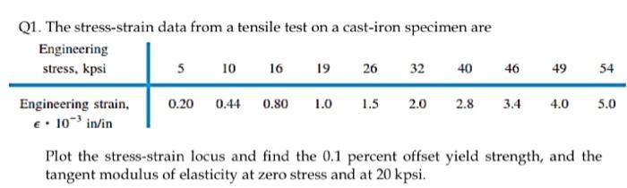 Solved Plot the stress-strain locus and find the 0.1 percent | Chegg.com