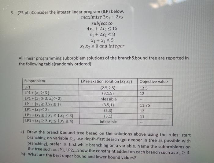 Solved 5- (25 pts)Consider the integer linear program (ILP) | Chegg.com