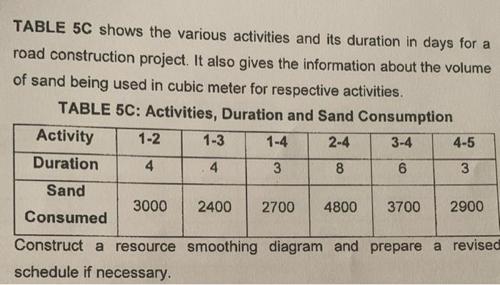 Solved TABLE 5C shows the various activities and its | Chegg.com