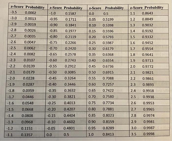 Solved z-Score Probability -1.0 0.1587 -0.95 0.1711 z-Score | Chegg.com