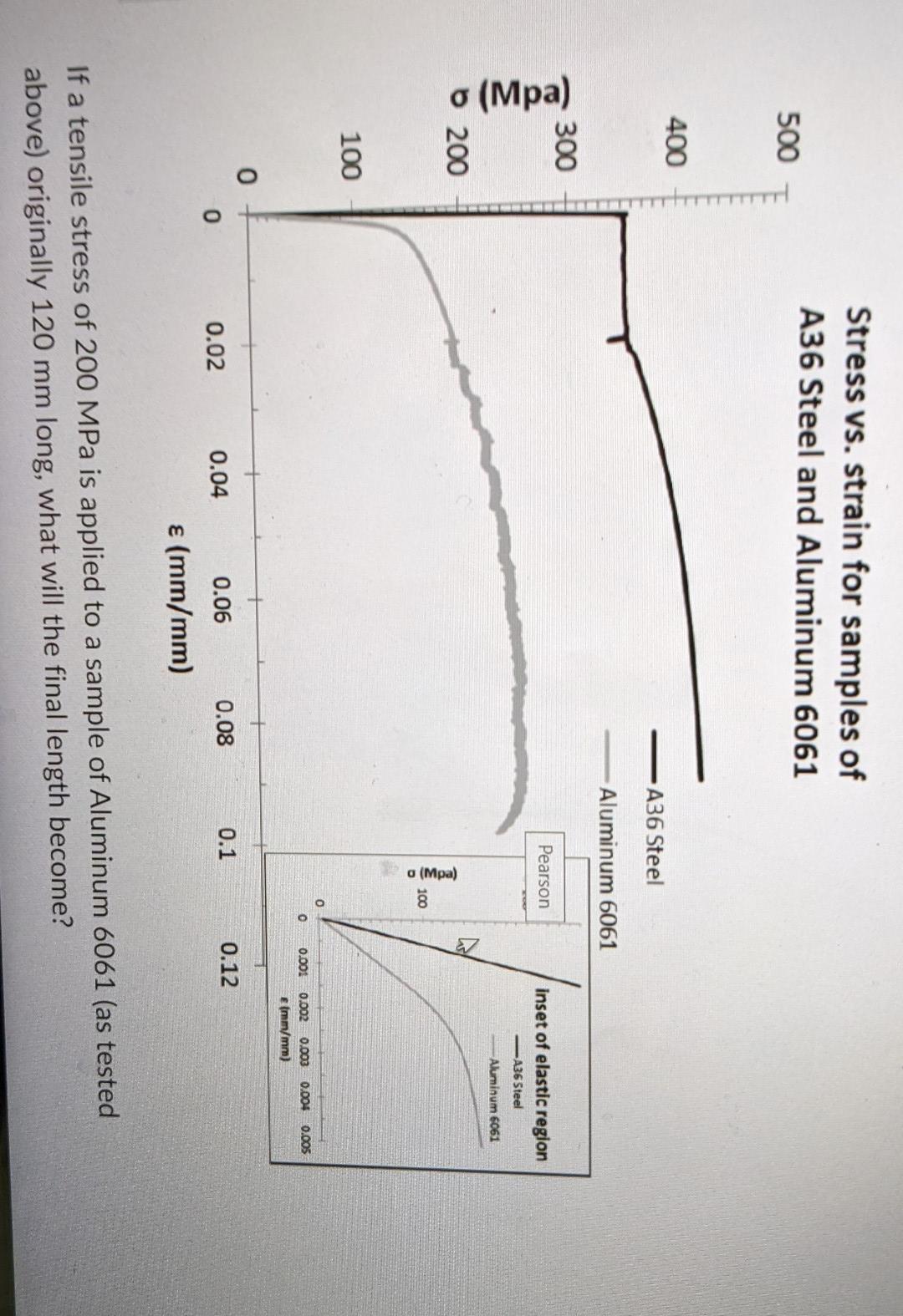Solved Stress vs. strain for samples of A36 Steel and | Chegg.com