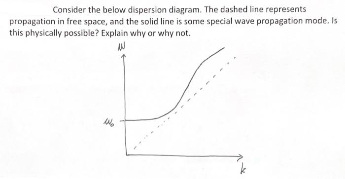 Solved Consider the below dispersion diagram. The dashed | Chegg.com
