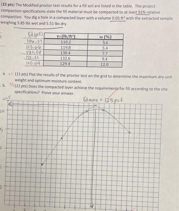 Solved (22 pts) The Modified proctor test results for a fill | Chegg.com