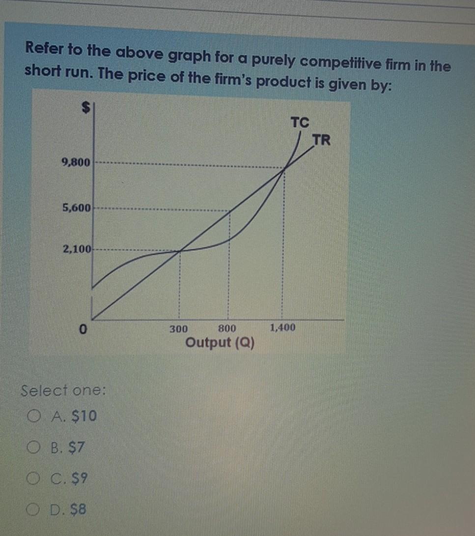 Solved Refer to the above graph for a purely competitive | Chegg.com