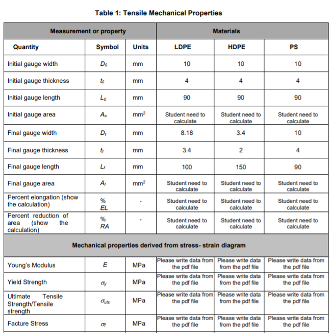 Solved Table 1: Tensile Mechanical Properties Measurement or | Chegg.com
