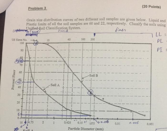 Solved Grain size distribution curves of two different soil | Chegg.com