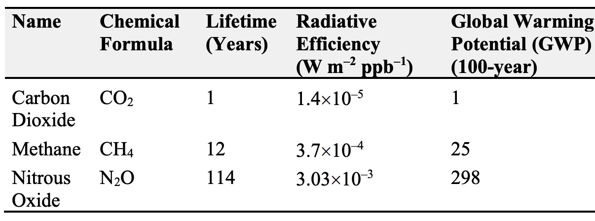 The Global Warming Potential (GWP) ﻿of a Greenhouse | Chegg.com
