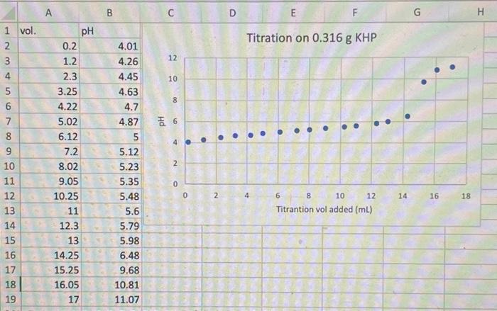 Solved pKa Determination of the Standard Weak Acid. Using | Chegg.com