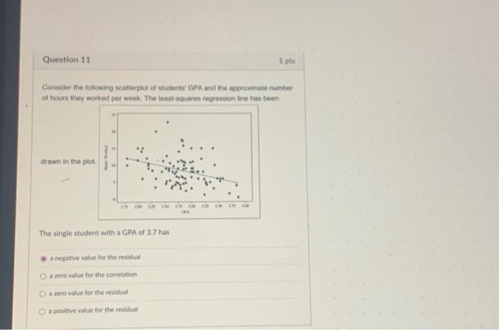 Solved Question 11 Consider the following scatterplot of | Chegg.com