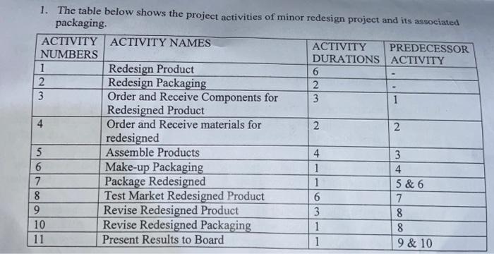 Solved 1. The table below shows the project activities of | Chegg.com