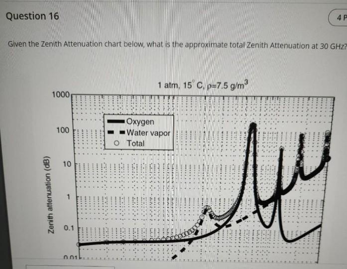Solved Given the Zenith Attenuation chart below, what is the | Chegg.com