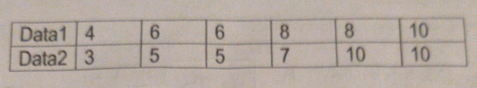 Solved \begin{tabular}{|l|l|l|l|l|l|l|} \hline Data1 & 4 & 6 | Chegg.com