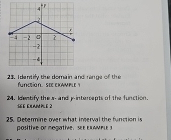 Solved Determine over what interval the function ispositive | Chegg.com