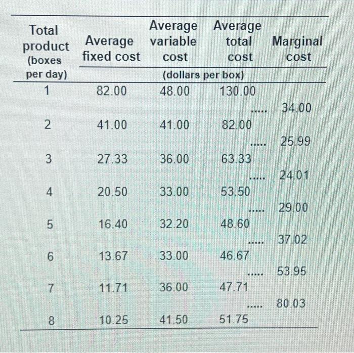 Solved The table shows some cost data for Meg's Nails which | Chegg.com