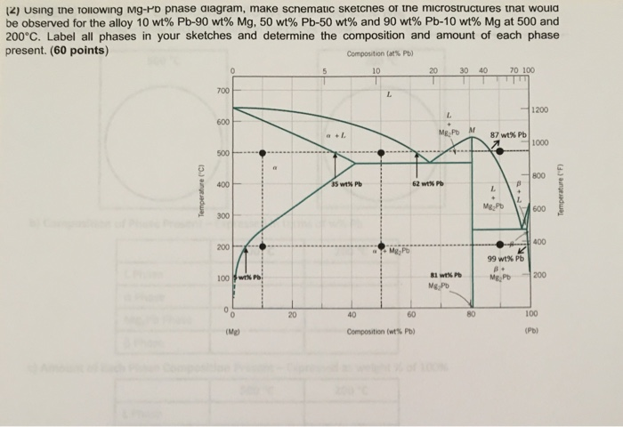 Solved 12) Using the following Mg-PD phase diagram, make | Chegg.com