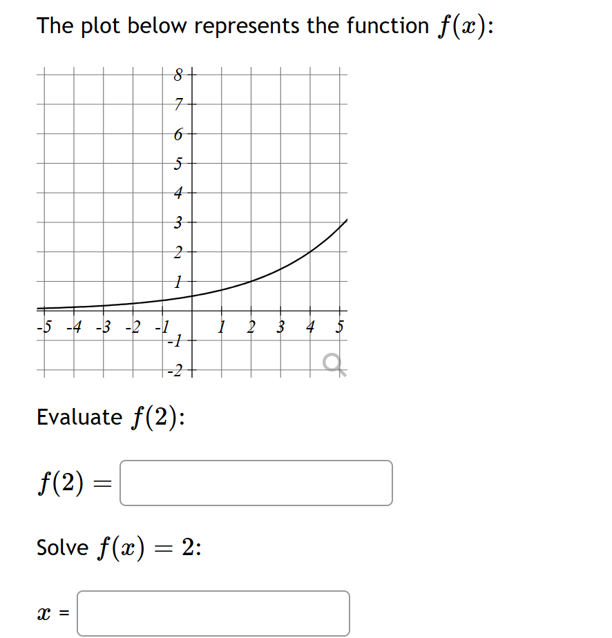 Solved The plot below represents the function f(x) | Chegg.com