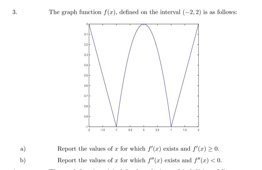 Solved The graph function f(x), defined on the interval | Chegg.com