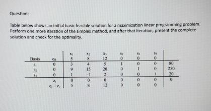 Solved Question:Table below shows an initial basic feasible | Chegg.com