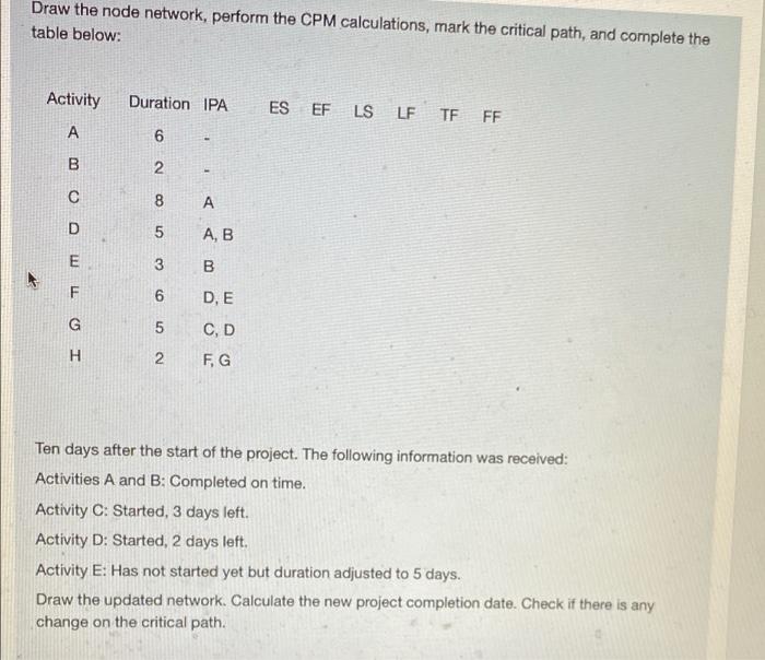 Solved Draw the node network, perform the CPM calculations, | Chegg.com