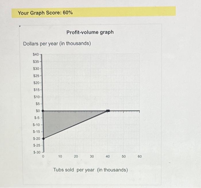 Solved Required information Problem 7-45 Break-Even | Chegg.com