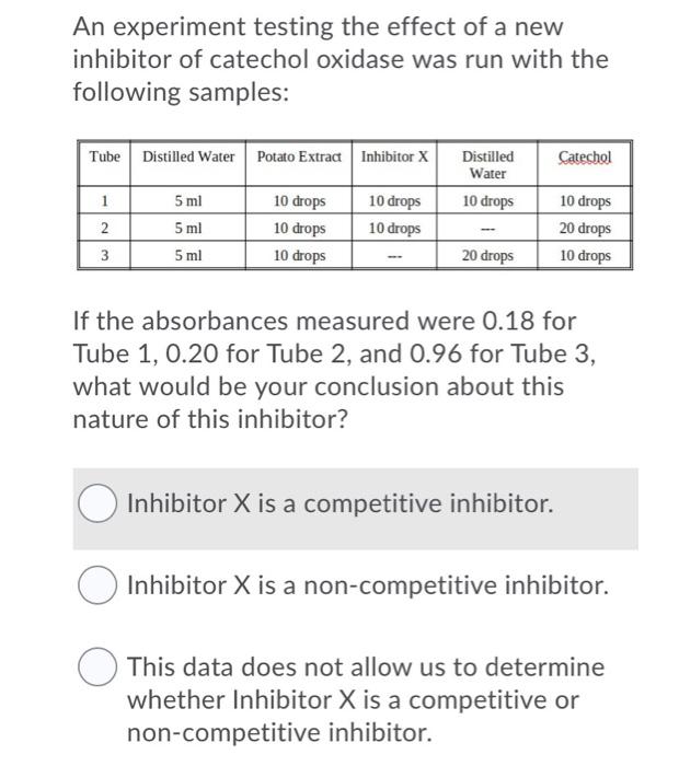 Solved An experiment testing the effect of a new inhibitor | Chegg.com