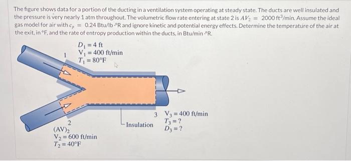 Solved The figure shows data for a portion of the ducting in | Chegg.com